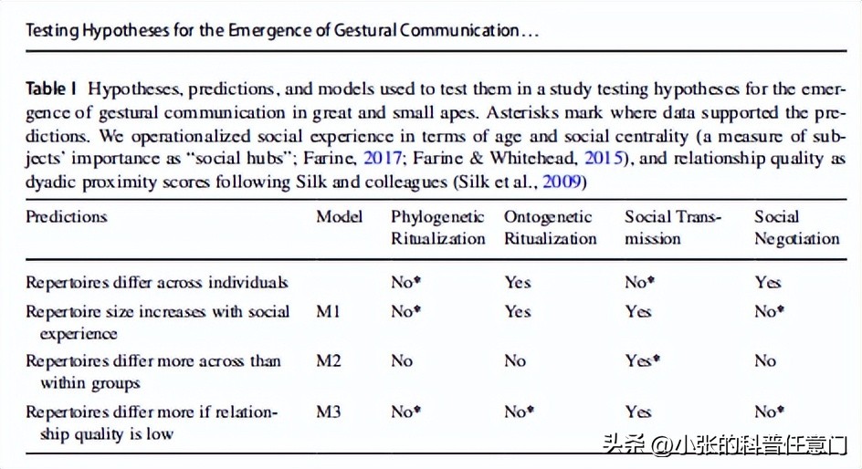 How did the phenomenon of gesture communication arise in primates? - iNEWS