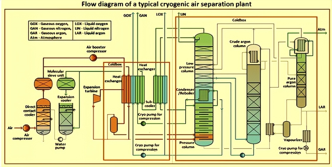 Cryogenic Processes for Air Separation - iNEWS
