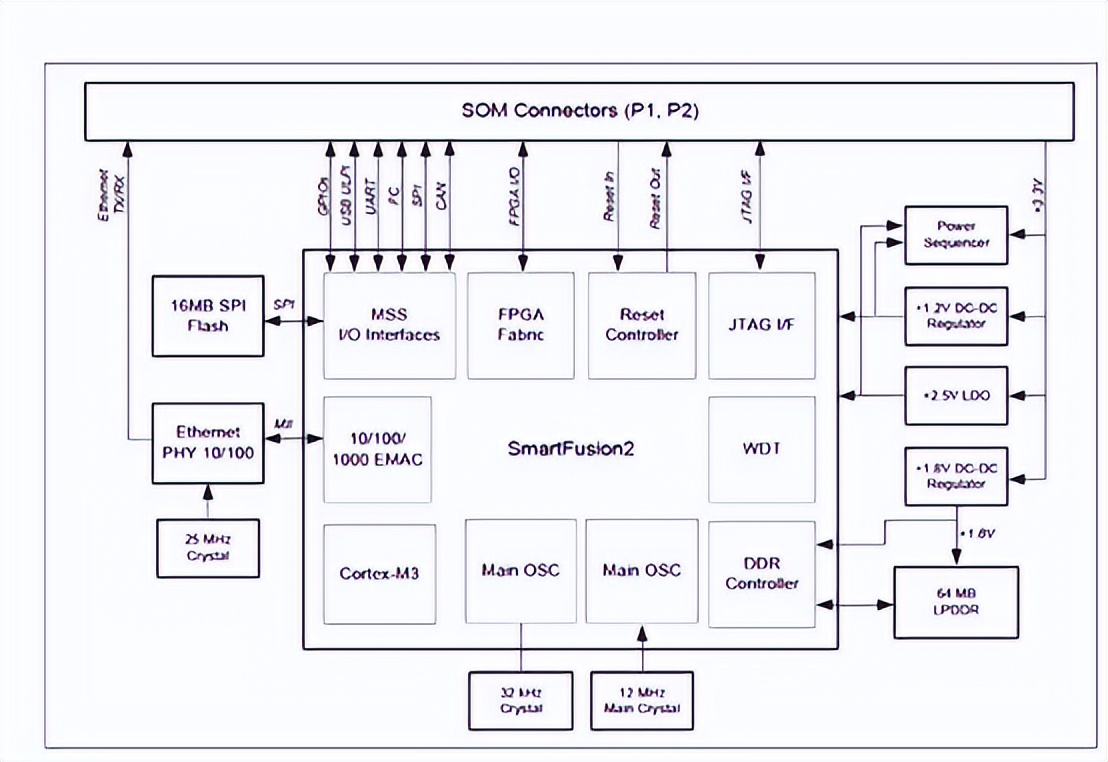 Implementation of Microcontroller Subsystem Based on FPGA Architecture - iMedia