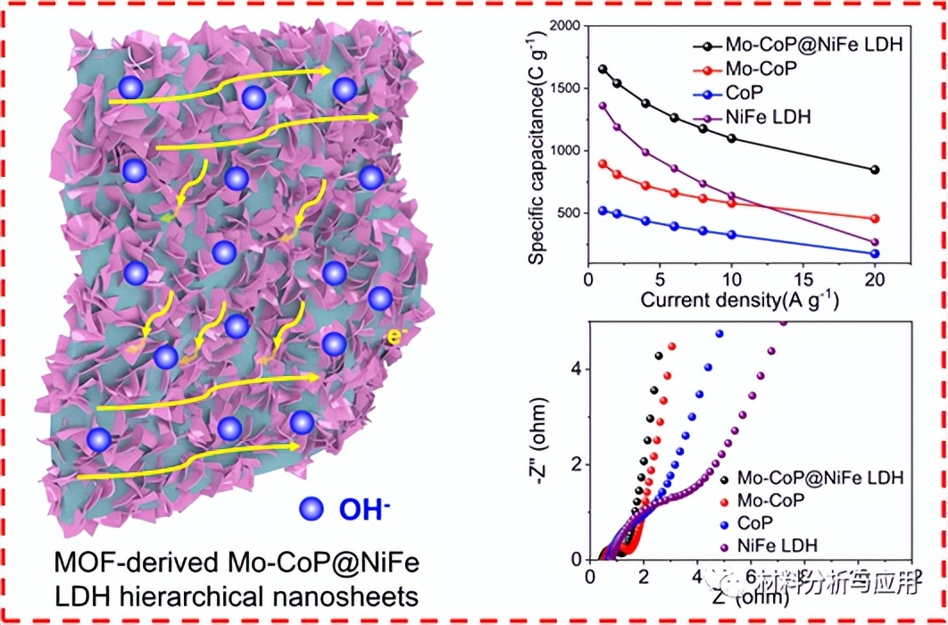 MOF-derived Mo-CoP@NiFeLDH composite nanosheet structure and its ...