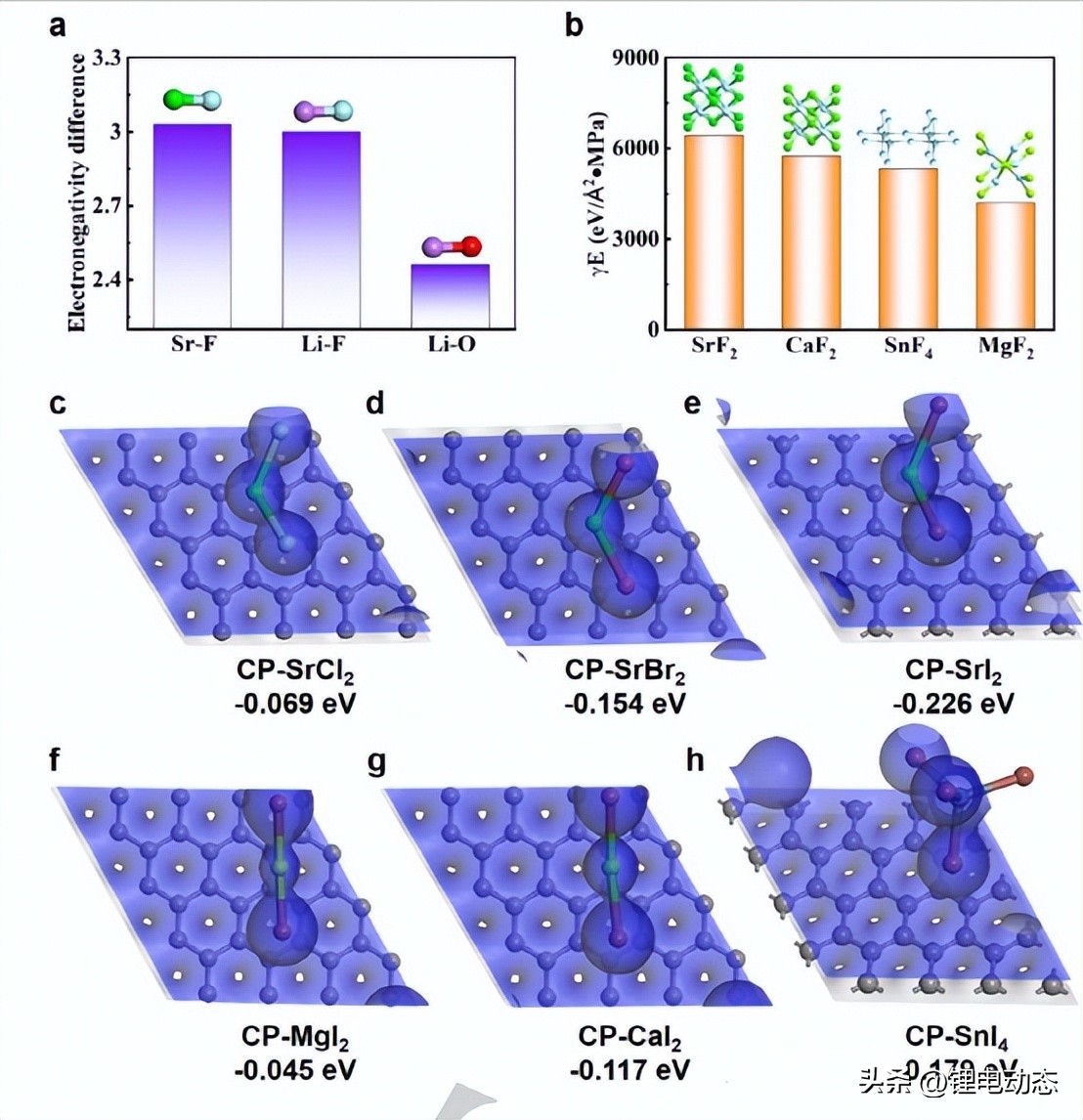 Activated by dead lithium, increasing the cycle life of anode-free ...