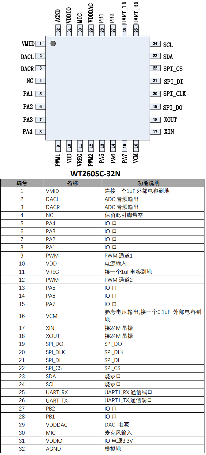 Data transmission bluetooth chip solution, car, high-end audio transmission ic, only WT2605-32N ...