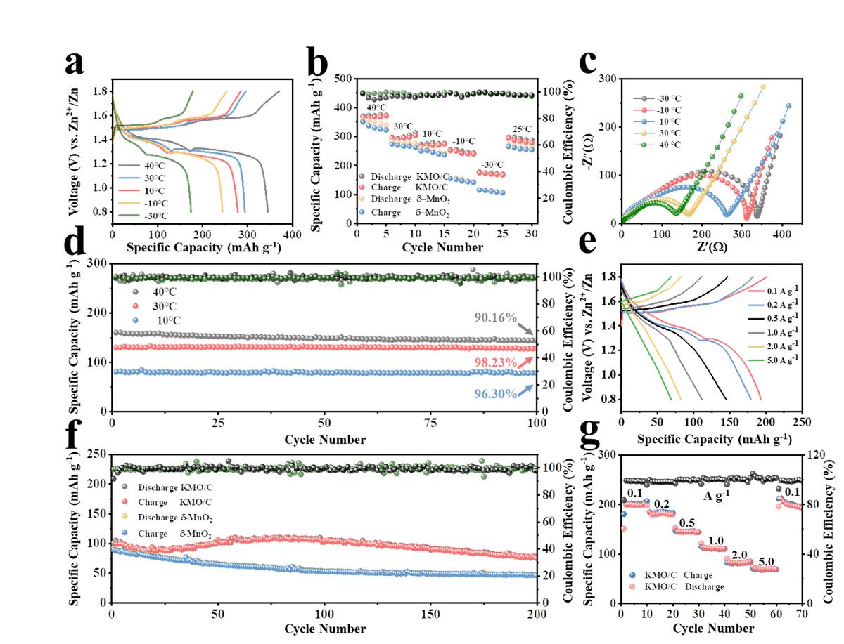 Small: Ion pre-intercalation strategy of δ-MnO2 for chemical aqueous ...