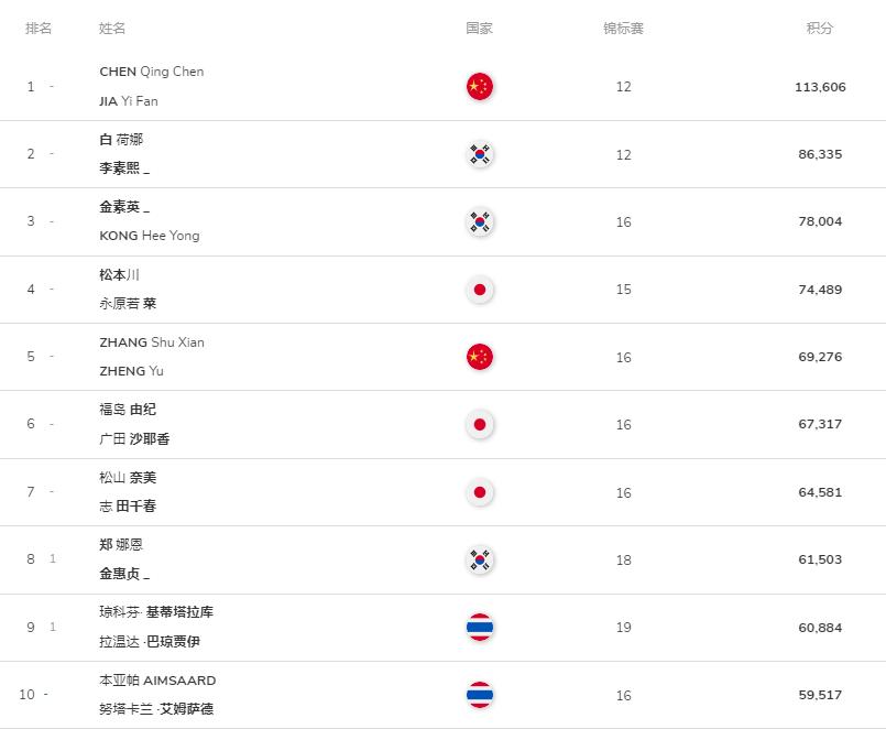 The latest badminton world rankings in the 29th week of July 18th ...