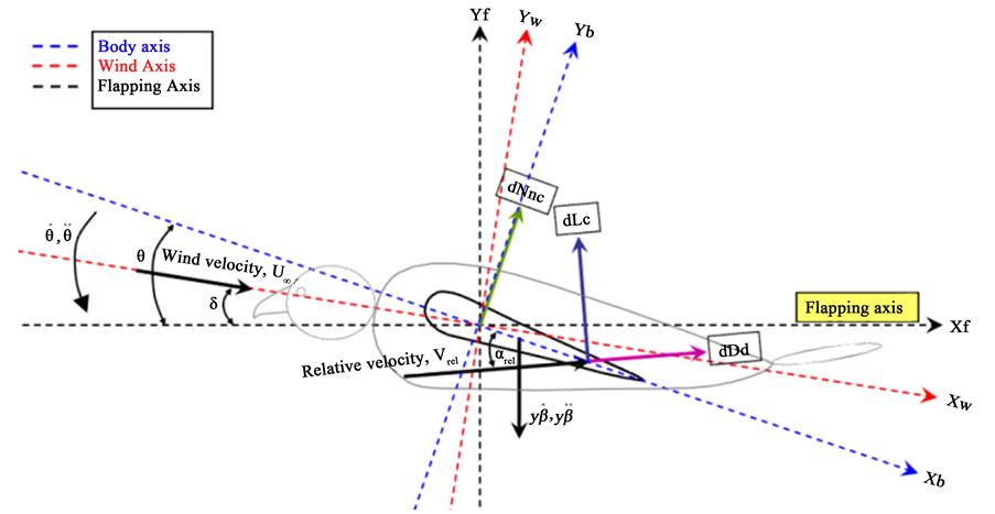 Modeling of two-wing and four-wing flapping-wing micro air vehicles ...
