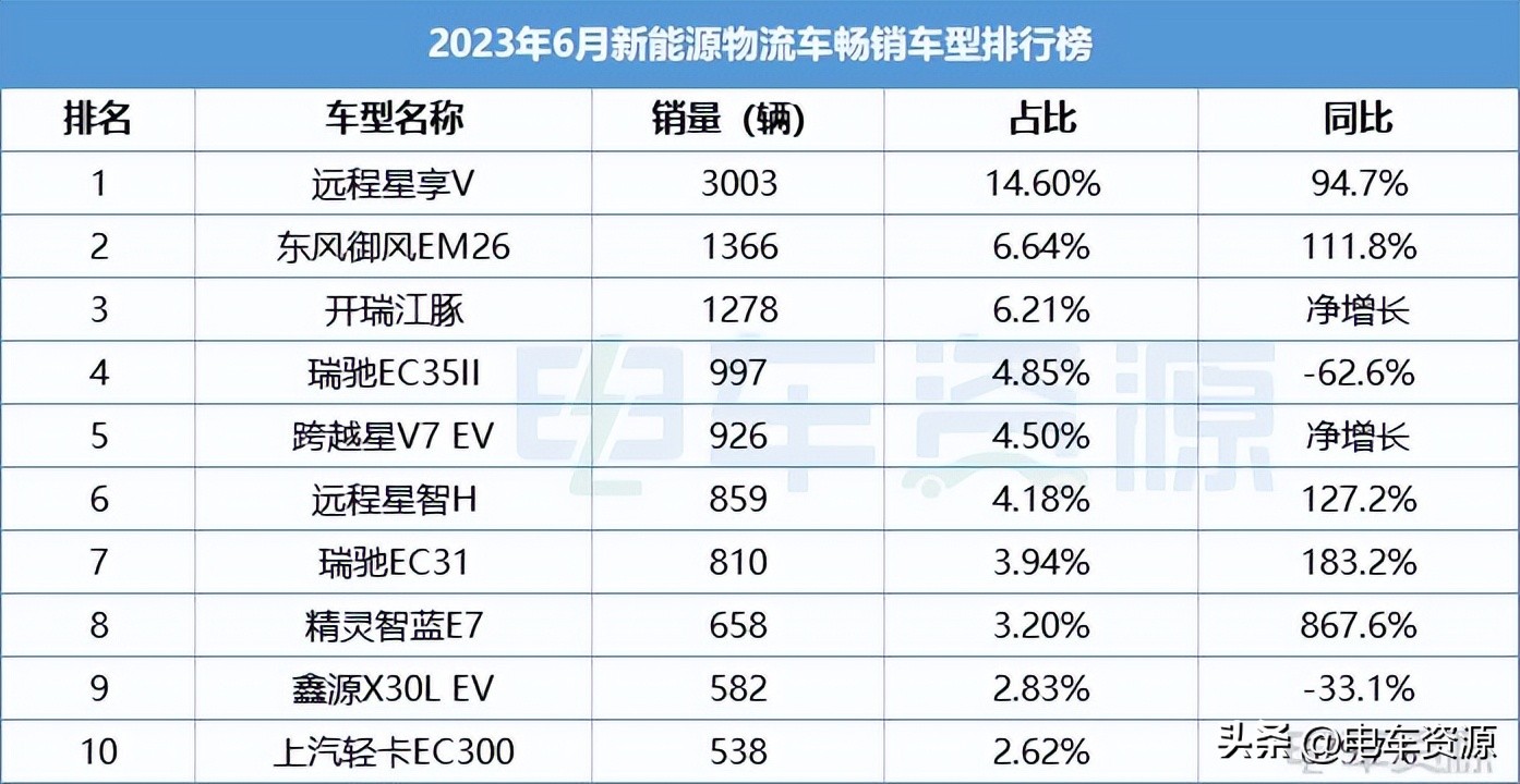What is the performance of the TOP10 best-selling models in the first ...