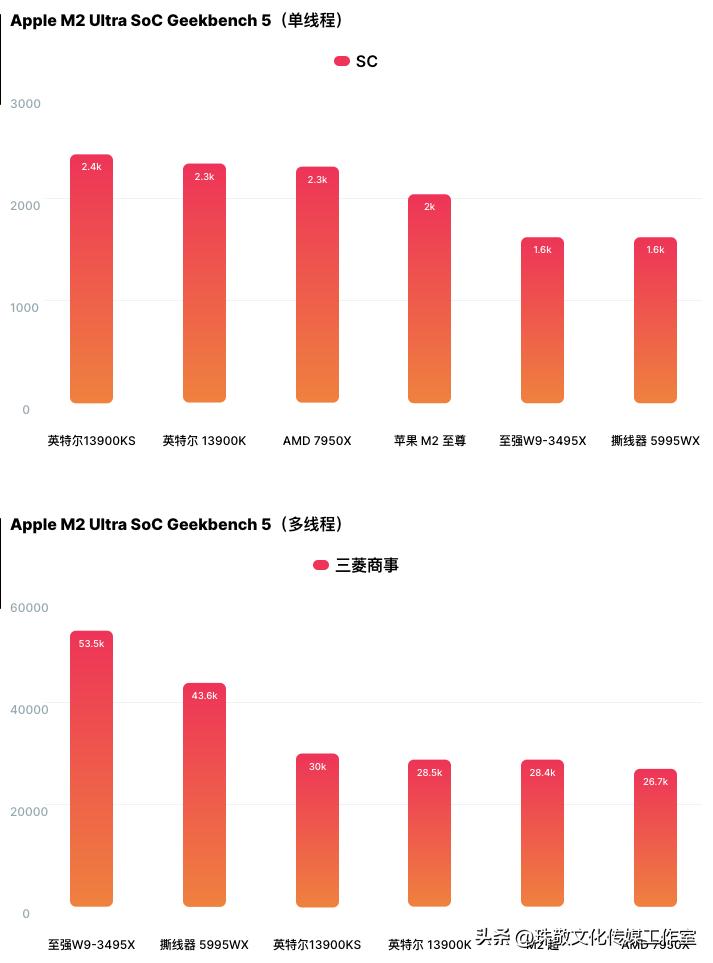 Apple M2 Ultra SoC 50% slower than NVIDIA RTX 4080 - iNEWS