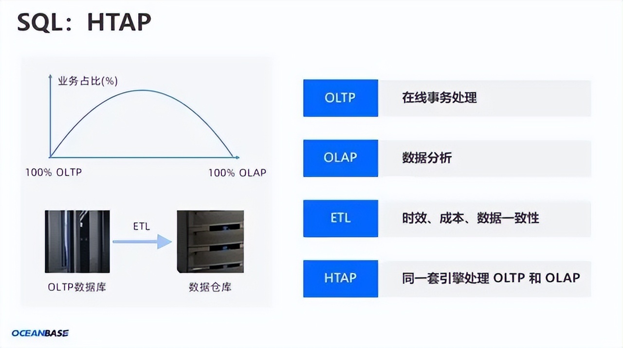 剖析OceanBase的分布式 HTAP，才明白它的價值到底有多大 - 資訊咖