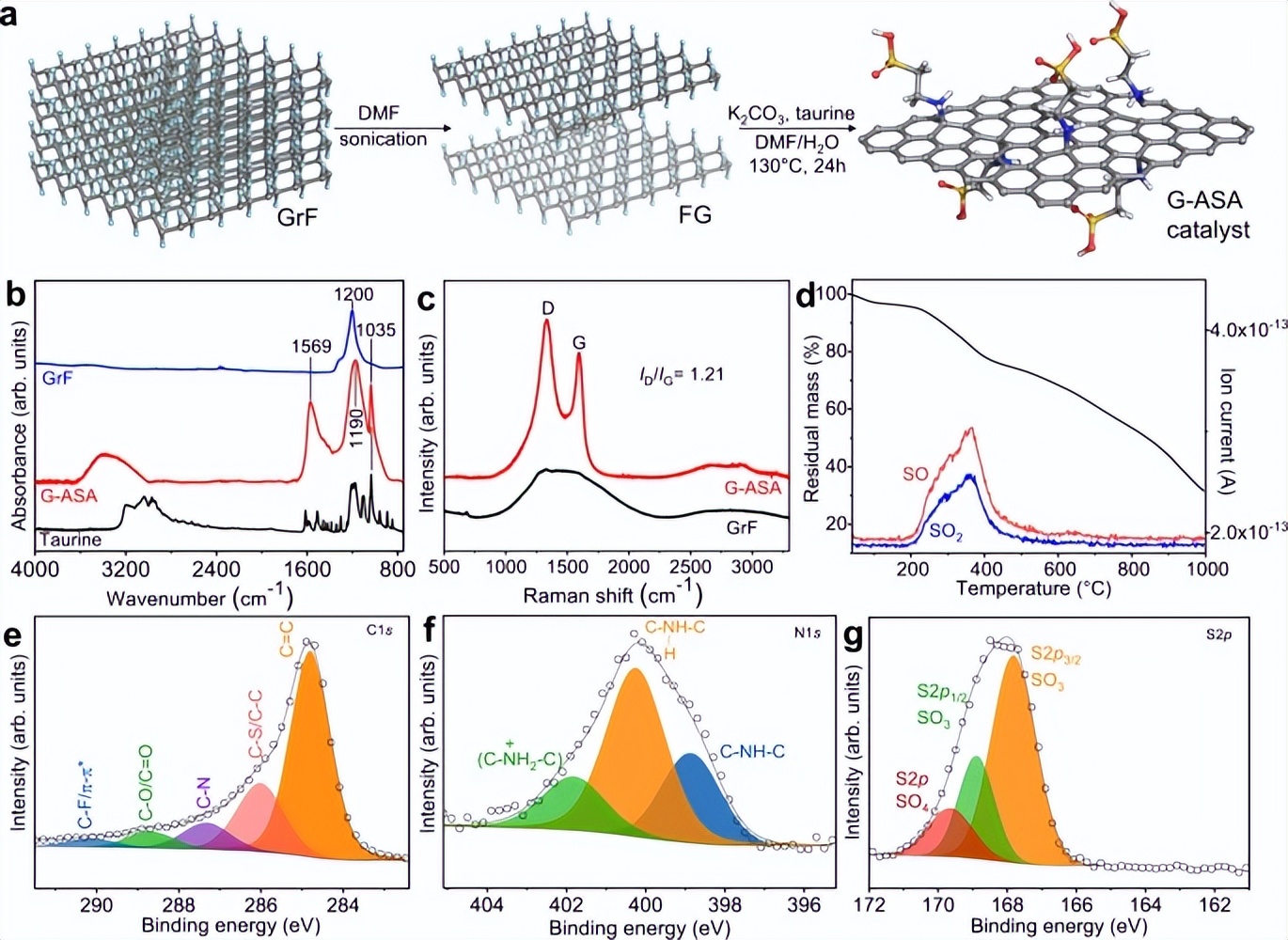Nature Commun: Graphene organocatalysis turns waste into chemicals - iMedia