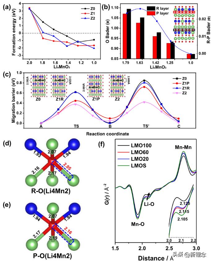 Oxygen anion activity in Li2MnO3 induced by stacking faults - iMedia