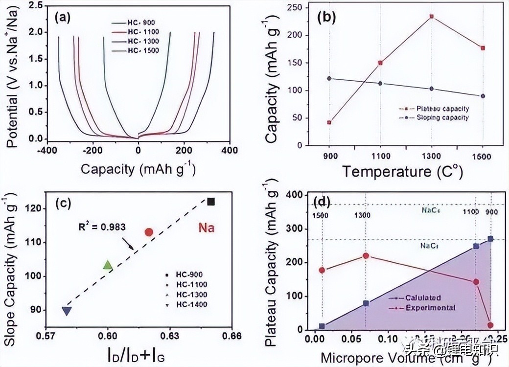 What is the theoretical capacity of hard carbon as negative electrode ...