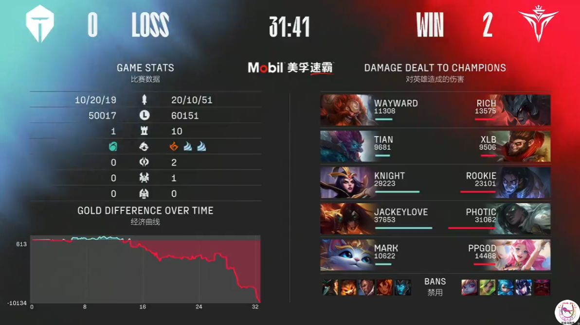 V5 swept TES 2-0!The top four rankings of the LPL Summer Split are ...