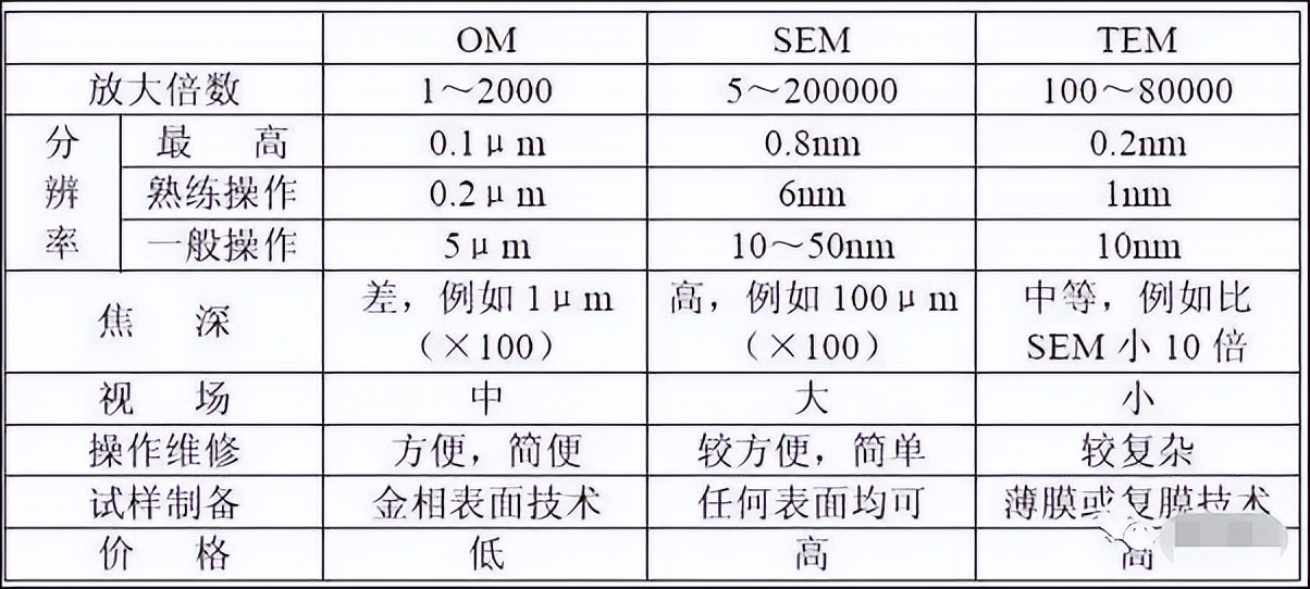 SEM scanning electron microscope testing principle and sample ...