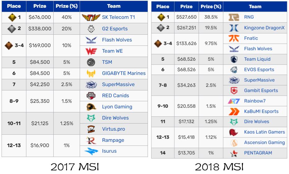 A list of previous MSI mid-season championship bonuses: the highest in ...