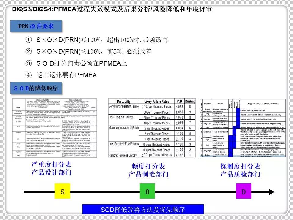 GM BIQS, a detailed interpretation of GM's supplier quality system - iNEWS