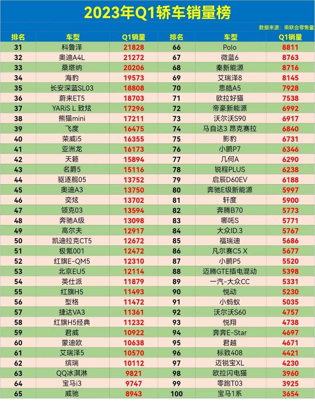 It's too bleak. In the 2023 Q1 car sales list, there are 51 models with ...