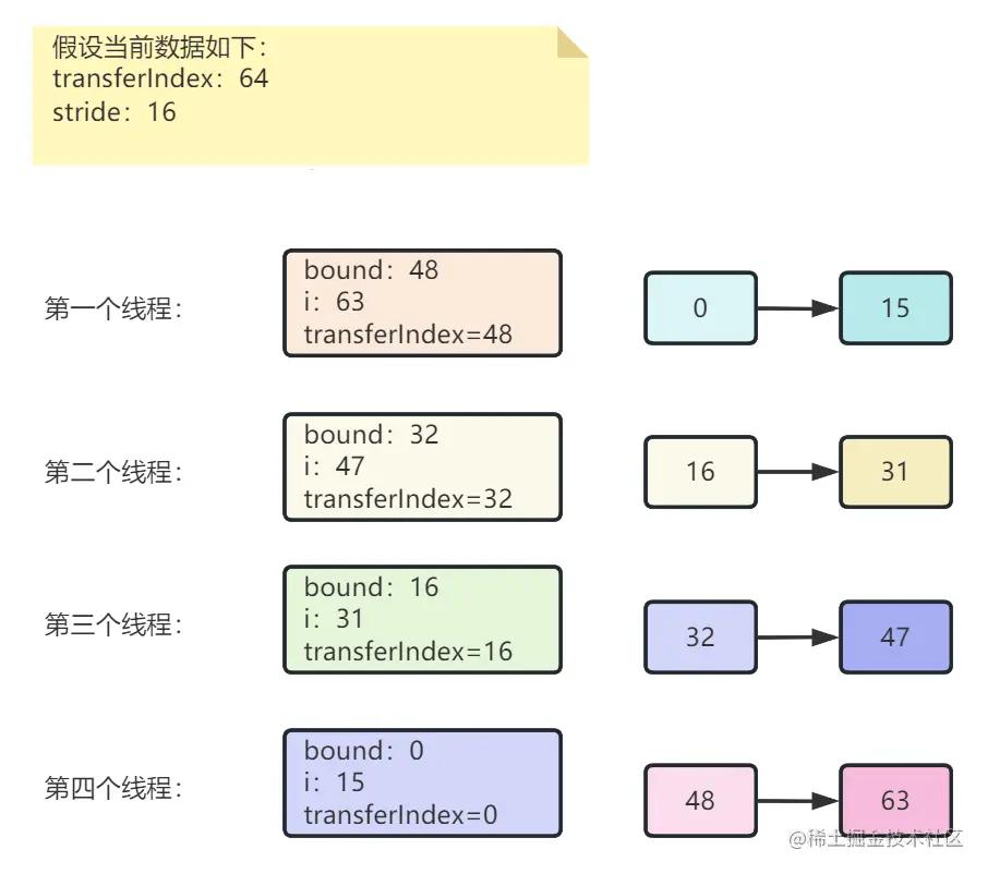 As expected of Ali's three sides, the ConcurrentHashMap multi-threaded expansion mechanism was ...