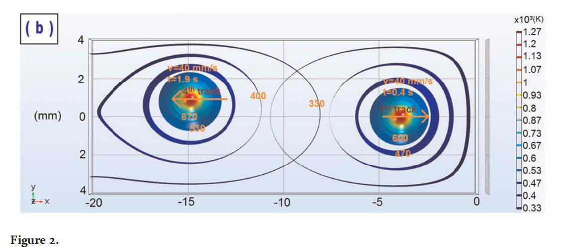What is the effect of laser-processed multi-track overlap on the ...
