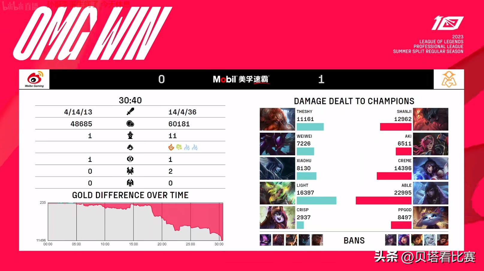 WBG1-2不敵OMG，苦吞首敗！theshy對線被shanji單殺 - 頭條匯