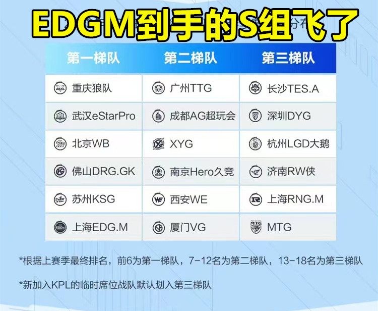 The KPL results were successively canceled, the S group that EDGM got in their hands flew away ...