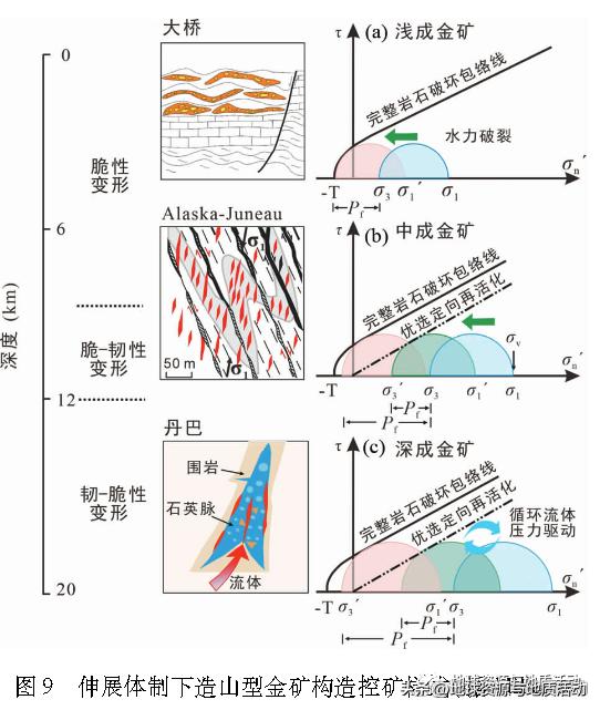 Ore-controlling effect of orogenic gold deposit structures - iNEWS
