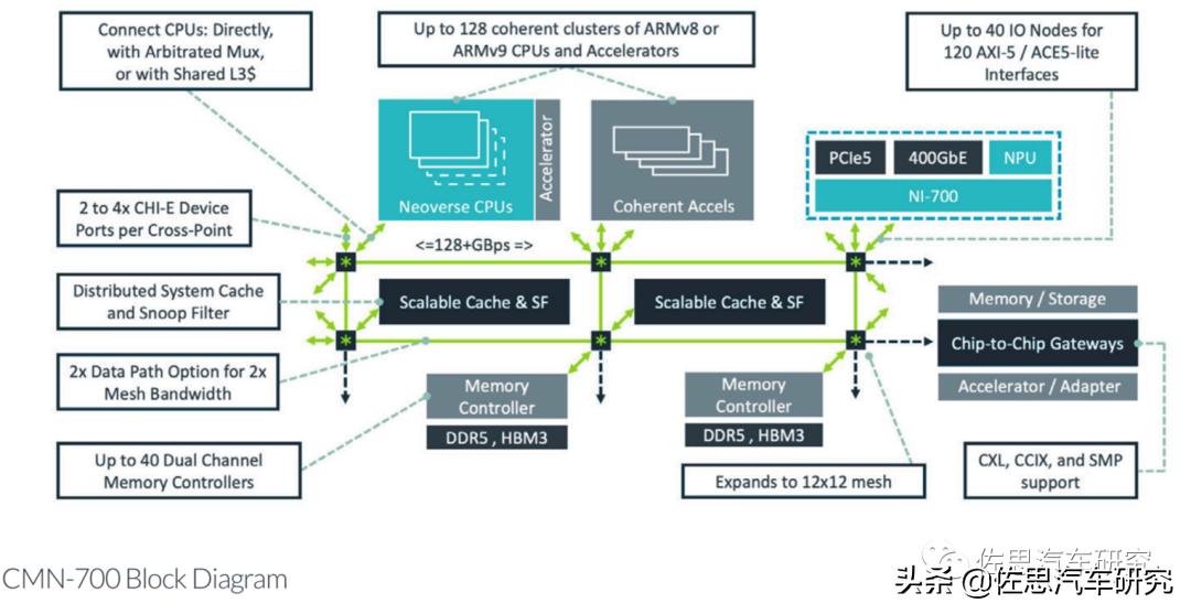 In-depth understanding of automotive system-on-chip SoC series seven ...
