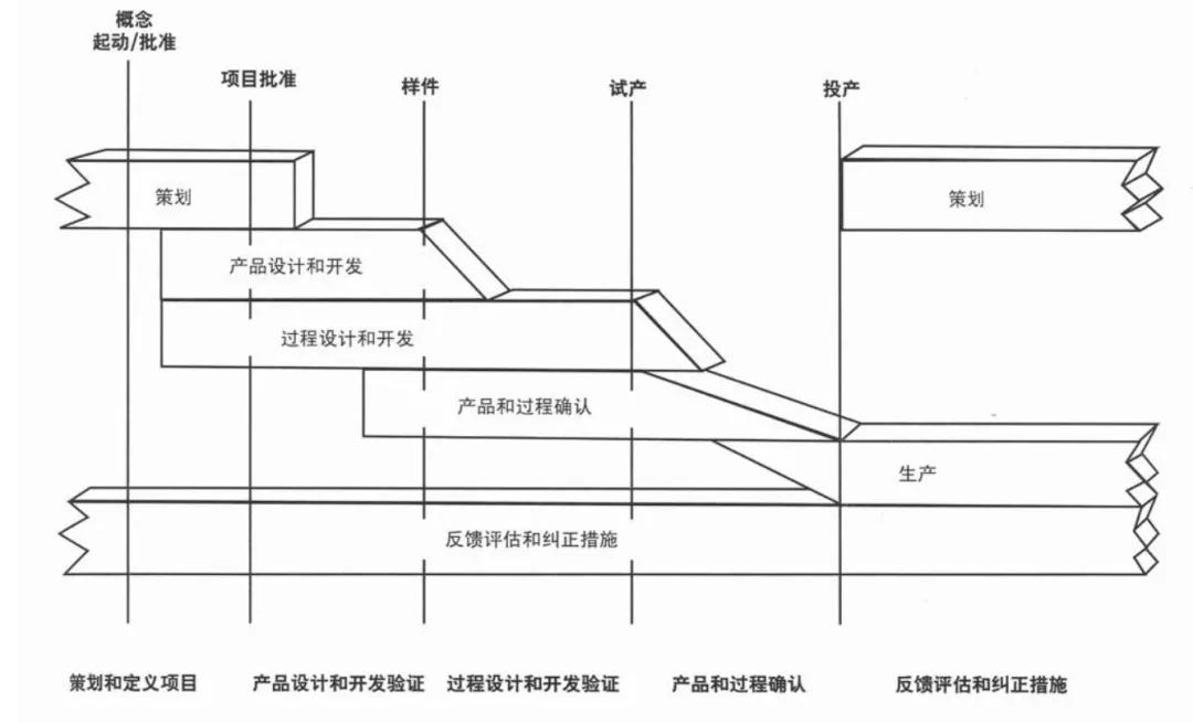 How do IPD and APQP integrate? - iNEWS