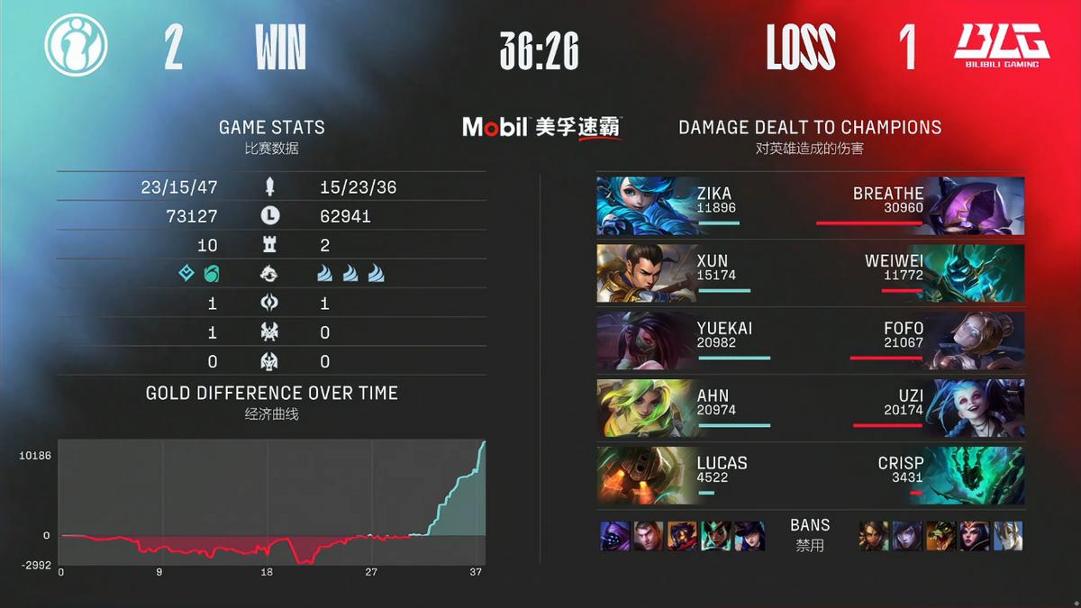 「VKGAME LOL」LPL：iG 2-1 BLG，守住勝局 - 資訊咖