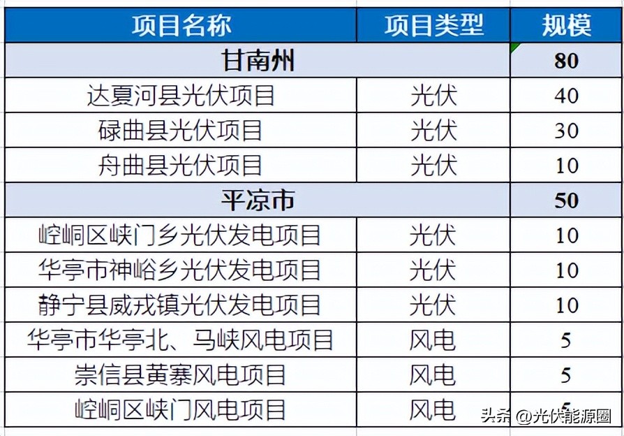 Dingxi, Gansu: Carry out competition for 800,000 kilowatts of wind and ...
