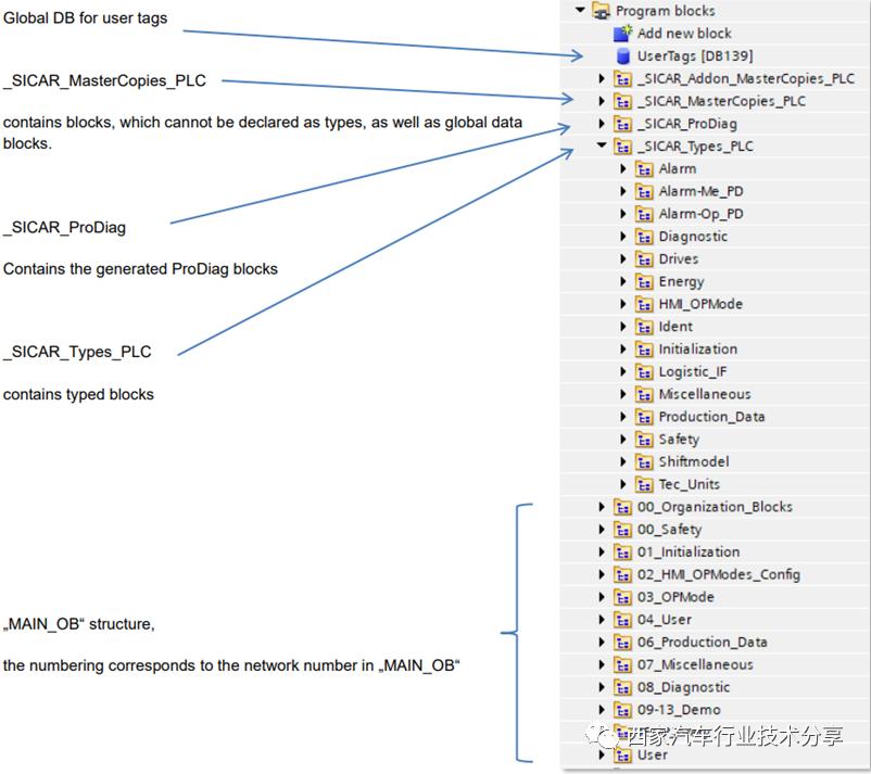 Siemens' latest control standard for the automotive industry based on ...