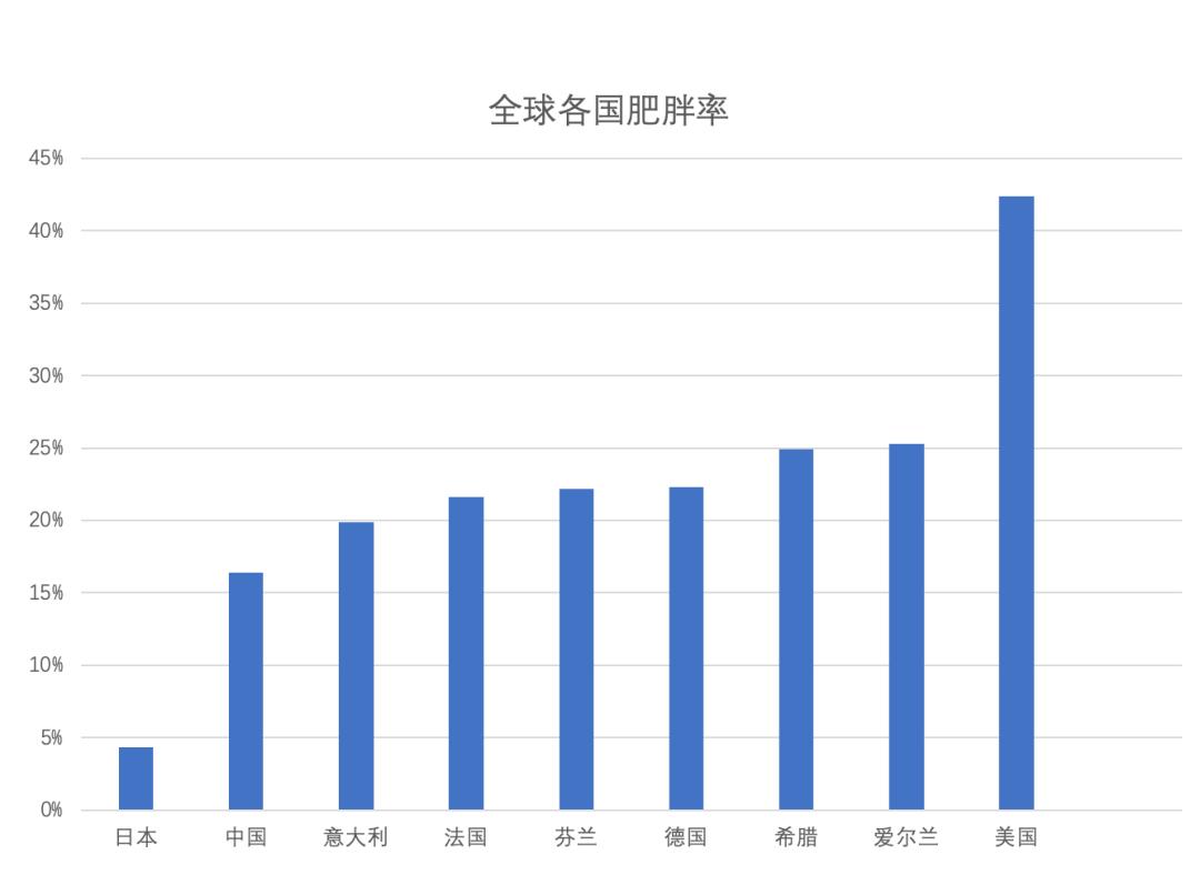 Why is Japan with the lowest obesity rate in the world with a "high ...