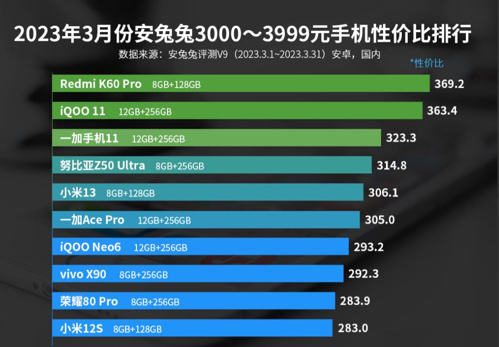 More than 3,000 most cost-effective mobile phones, 2k flagship direct screen + Snapdragon 8Gen2 ...