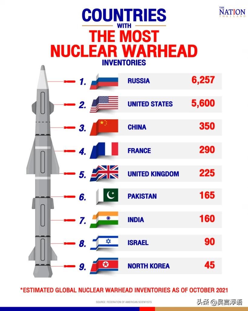 Norwegian study: Nine countries have 9,576 nuclear warheads ready for ...