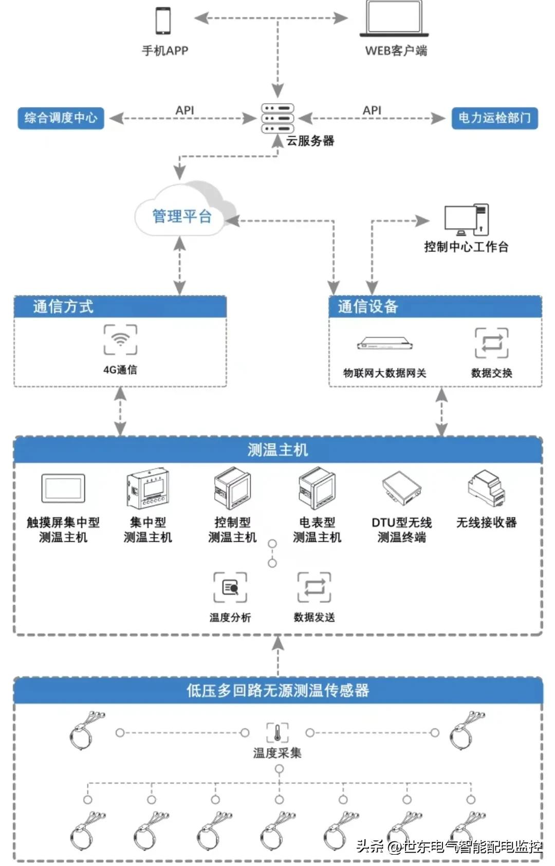 Power distribution monitoring cloud platform Internet + power operation ...