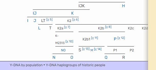 According to the analysis of human DNA information, the Sumerians are ...