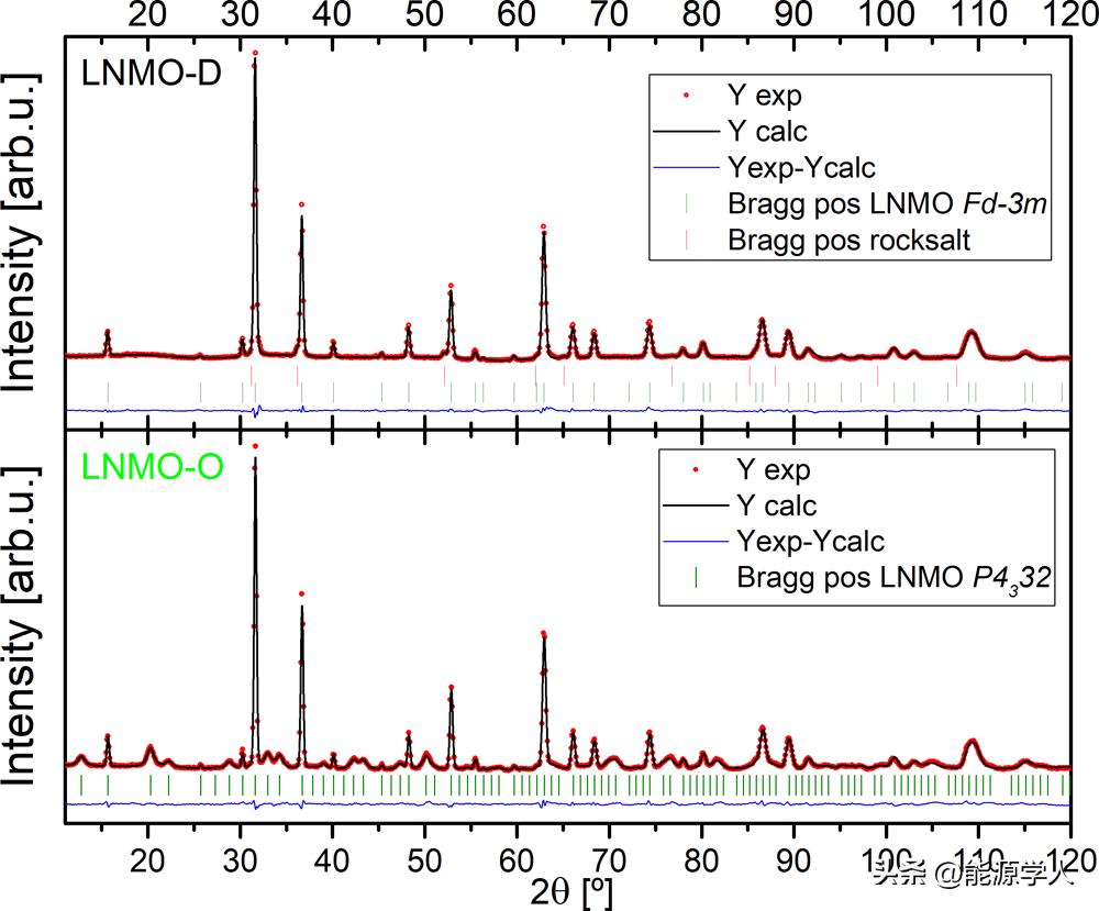 Chem. Mater. New insights: LMNO reaction mechanism of cobalt-free ...