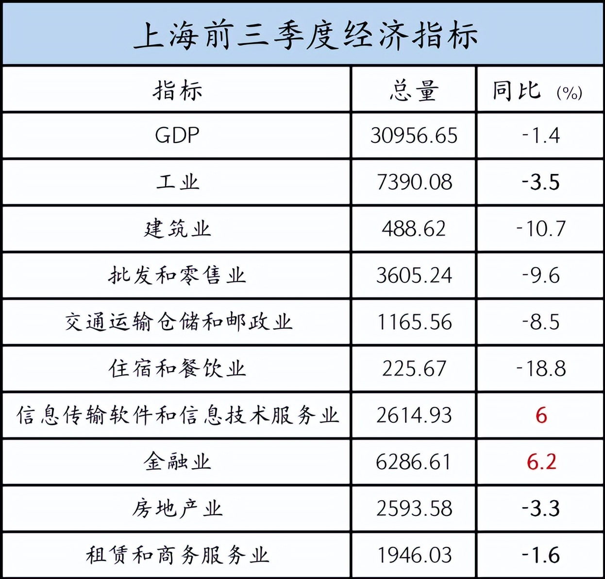 After losing 60 days, how did Shanghai regain the top spot in GDP - iNEWS