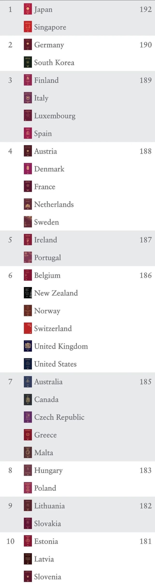 The latest Heinz passport rankings in 2022: What are the top ten most ...