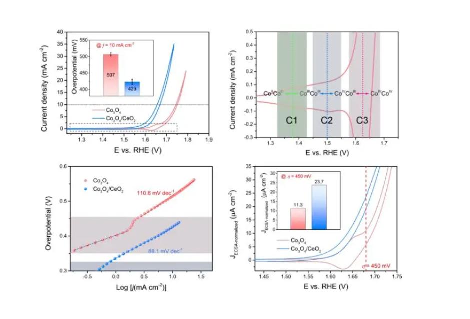 Differences Between Pt and Pt-CeO2 Catalysts Prepared by Reduction ...
