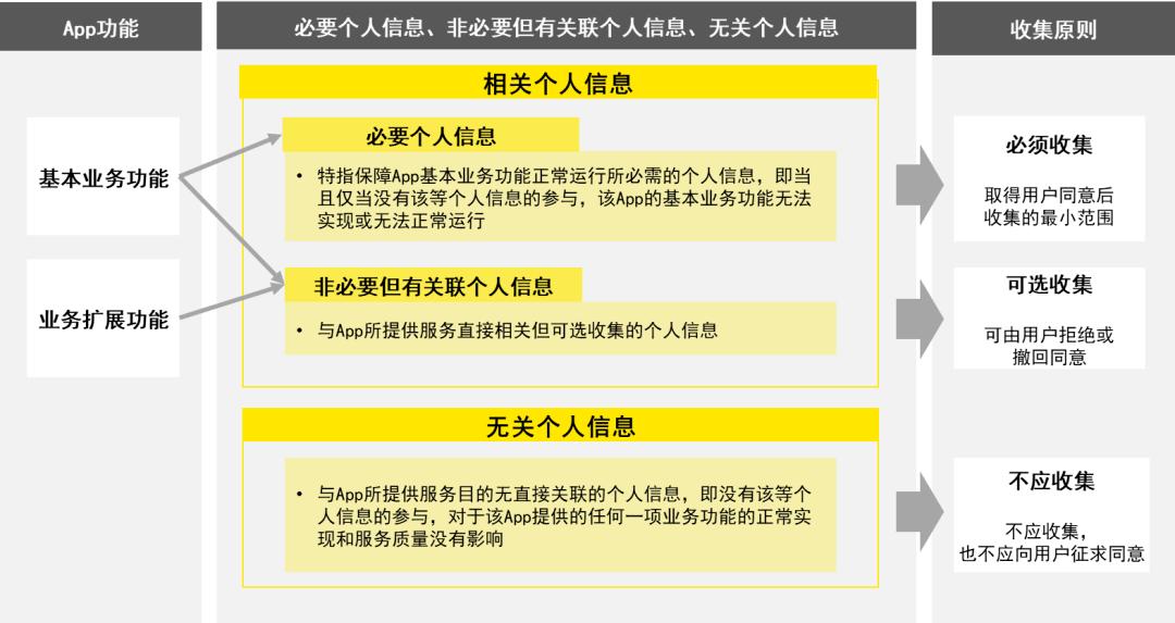 Basic requirements for APP to collect personal information - iNEWS