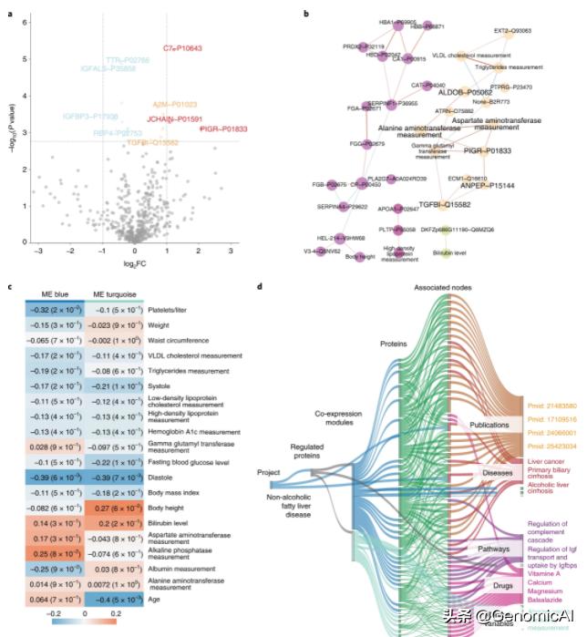 The latest 3 proteomics and its omics knowledge map Nature sub-journal ...