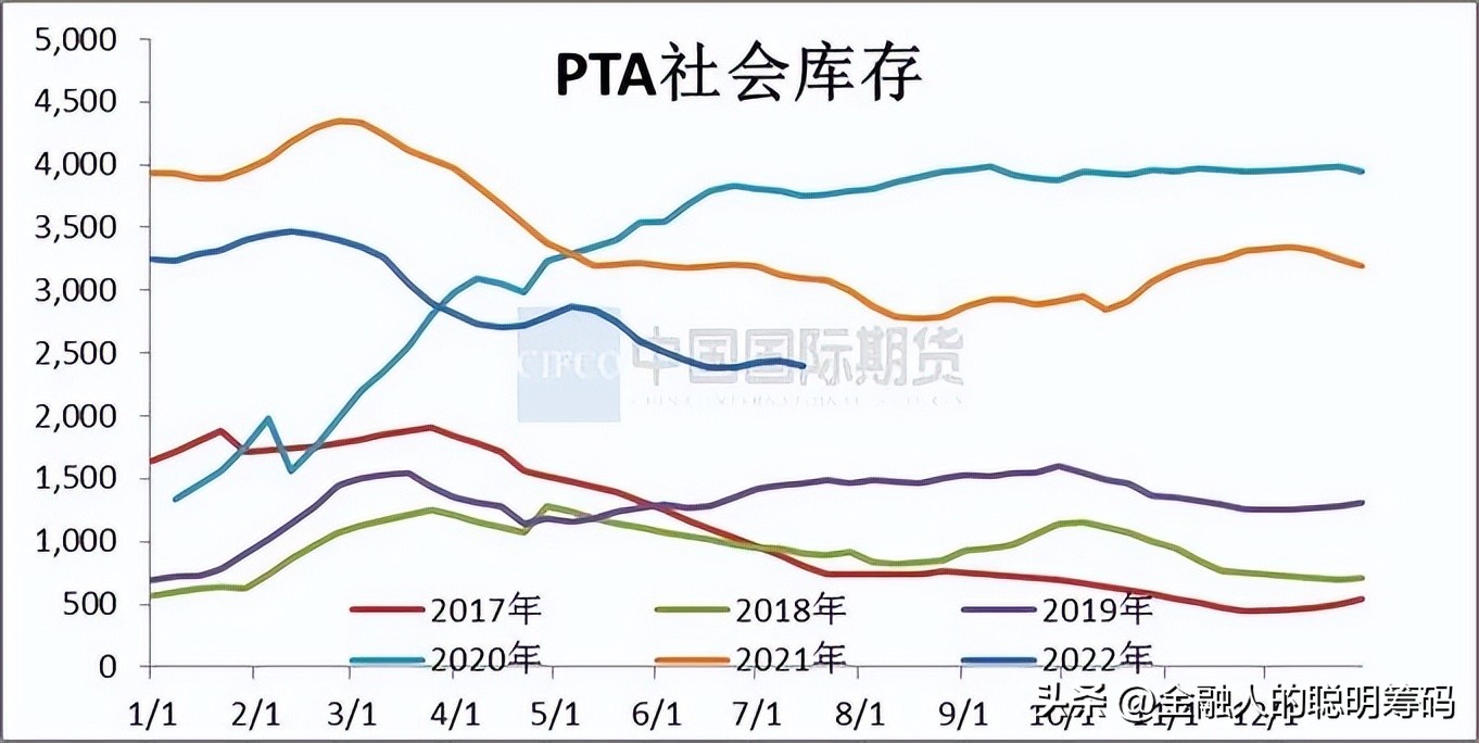 The downstream polyester load increased, and the PTA inventory ...