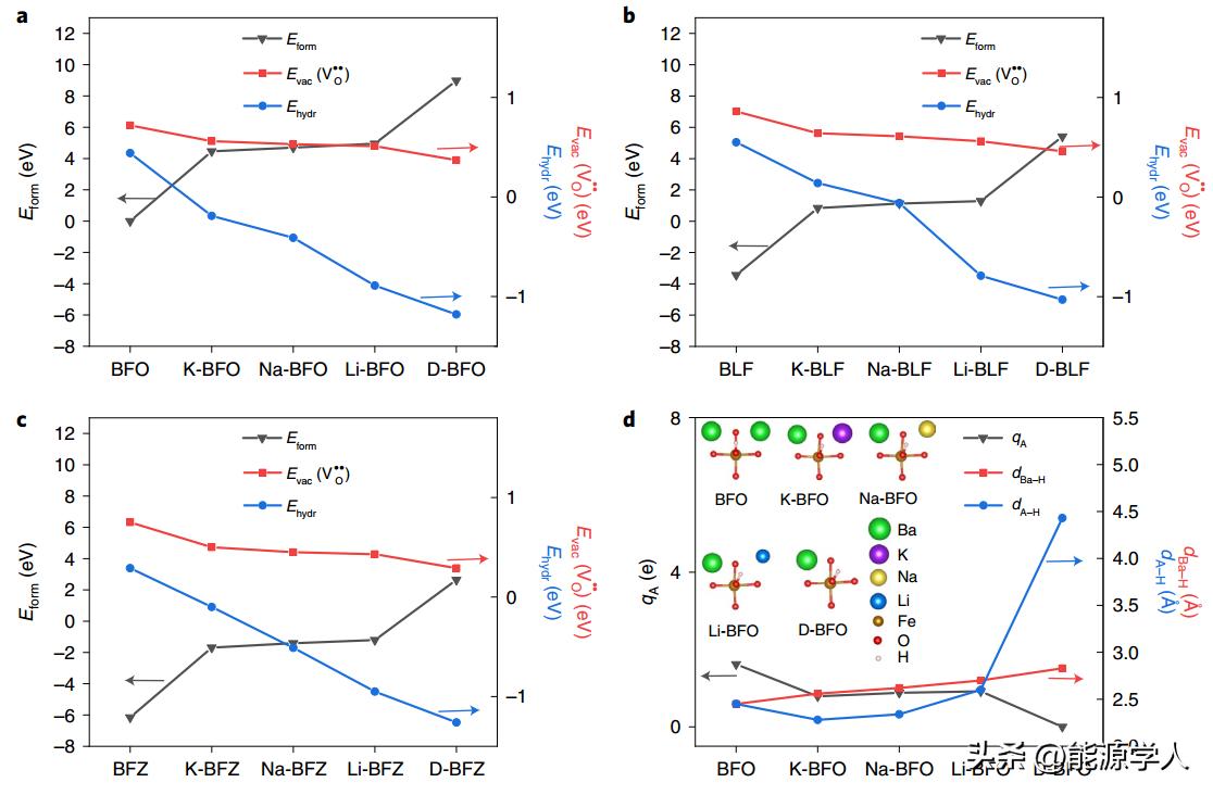 Designing perovskite ferrites as high-performance cathode materials for ...