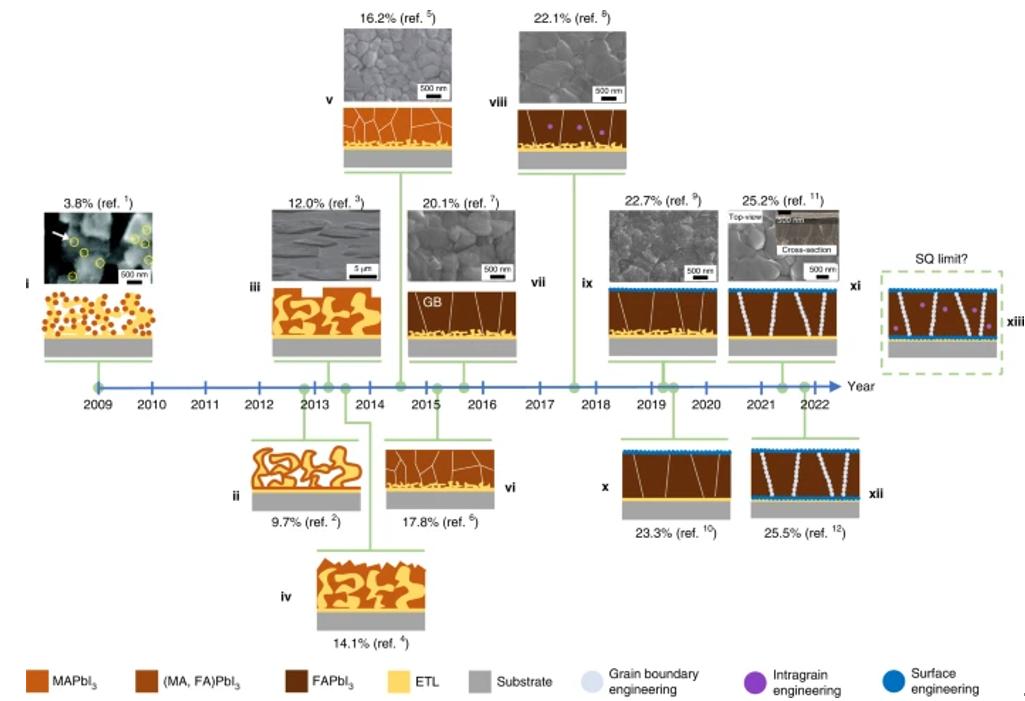 In-depth interpretation!Research progress and challenges of perovskite ...