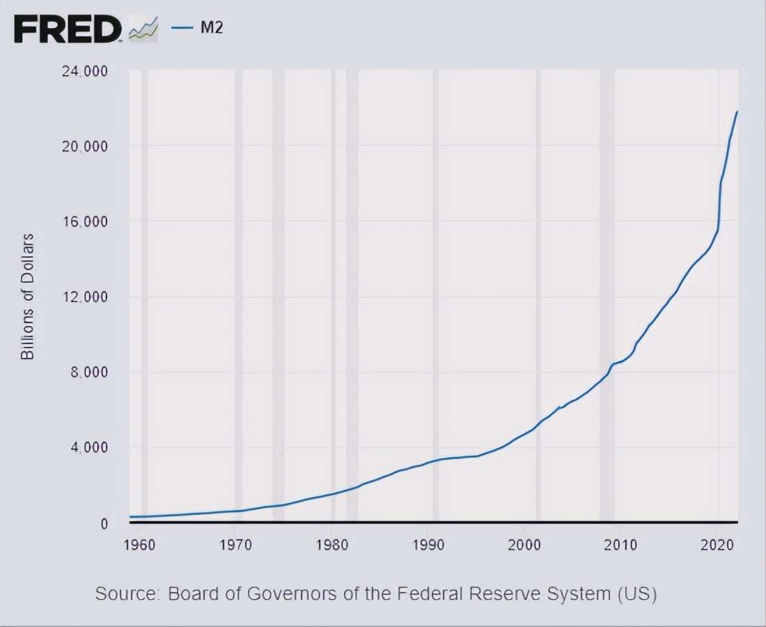 The United States printed 36 trillion in money in 38 months, and after ...