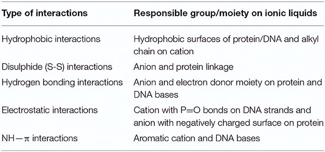 Hydration states of anions and cations in ionic liquids under the ...