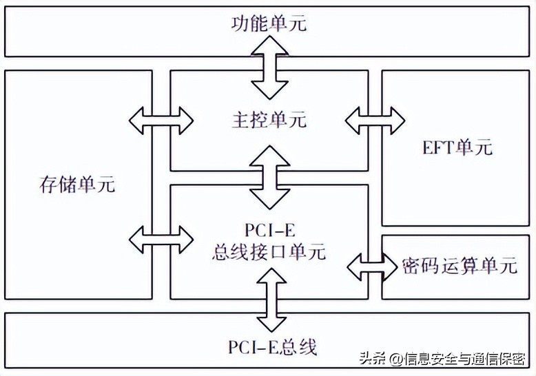 Security Technology Design of High Security Level Cryptographic Module ...