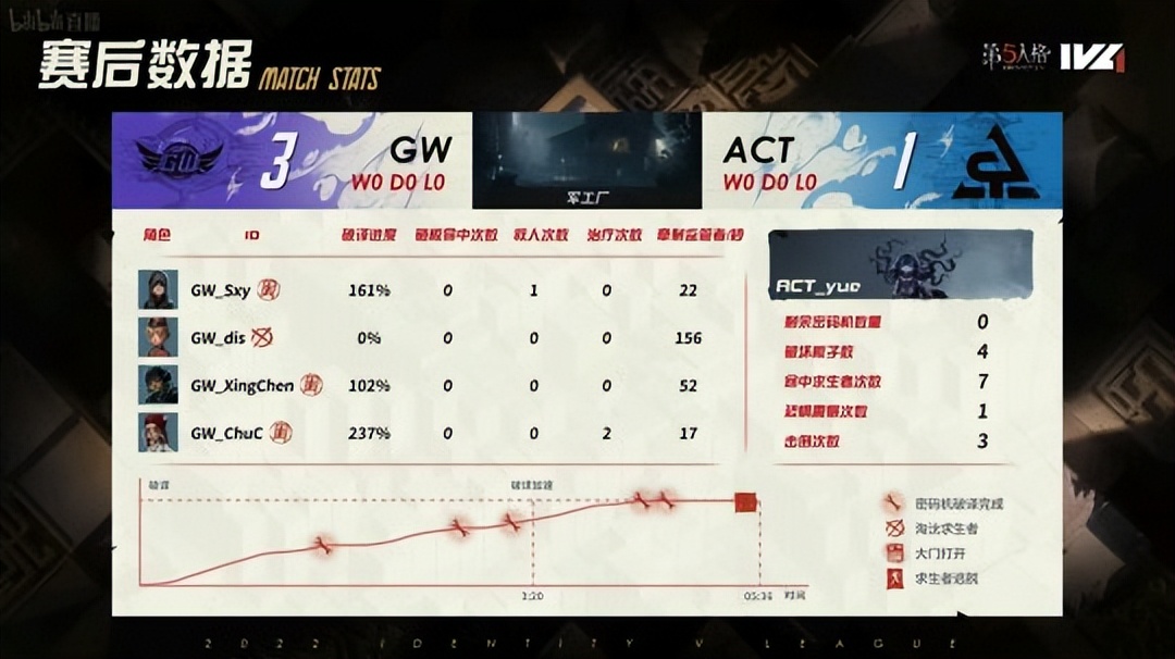 第五人格IVL：ACT_yue紅蝶拿下四抓，幫助隊伍翻盤GW - 資訊咖