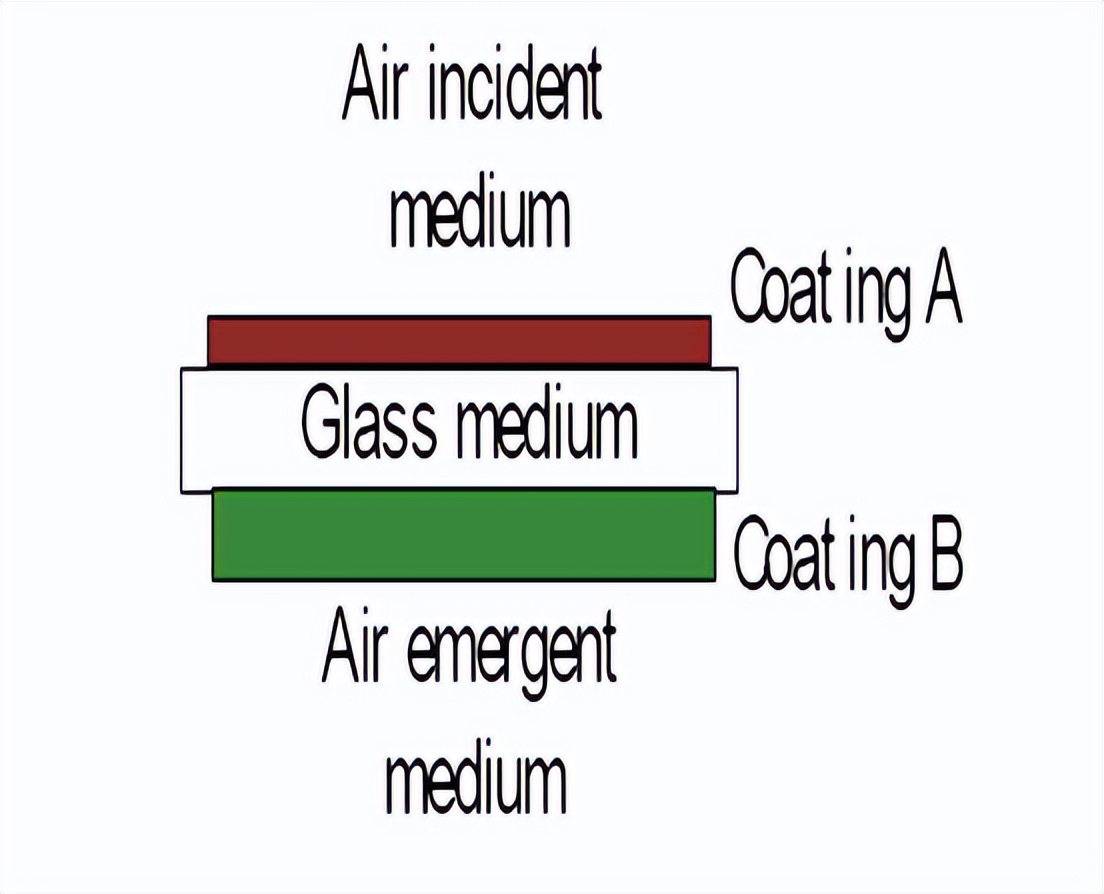 Essential Macleod application: simulation of double-sided coating - iNEWS
