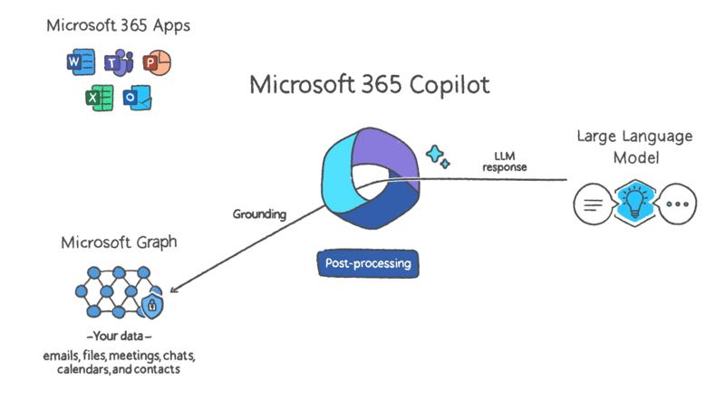 Inside Microsoft 365 Copilot - iMedia